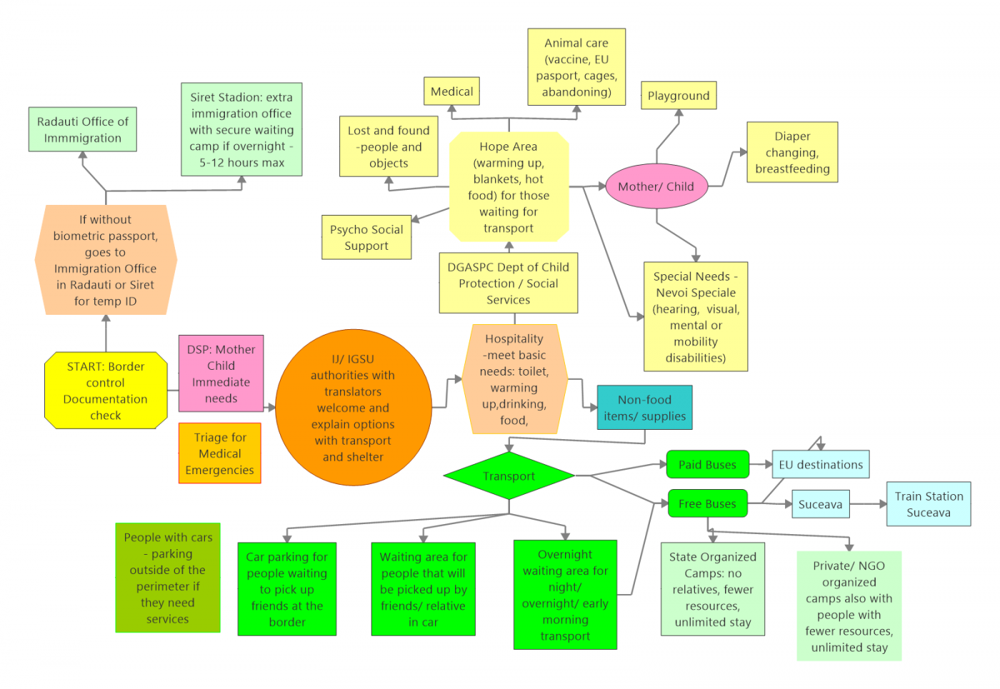 How Refugees Move through the Border Point ( flow-chart ) – Siret ...